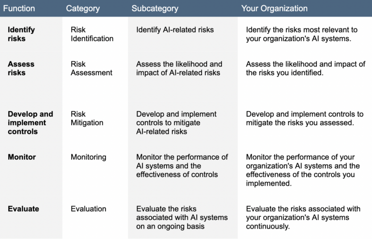 AI in RMF: 5 Key Insights [+4 Core Functions]